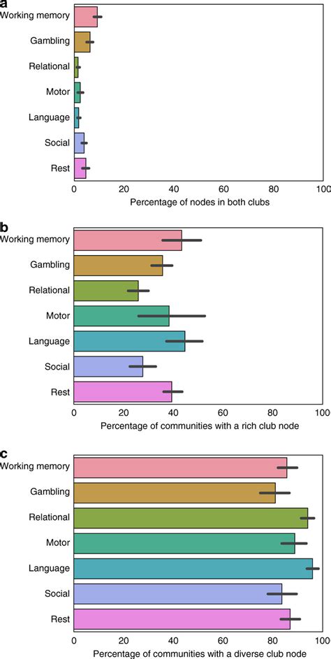 Distribution Of Nodes In Clubs And Communities A The Percentage Of