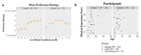 Experiment 3 A Mean Preference Within Each Cluster Of Participants