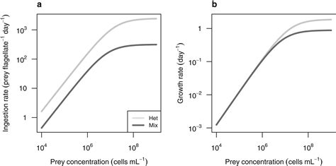 Ingestion Kinetics Of Mixotrophic And Heterotrophic Flagellates Edwards 2023 Limnology And