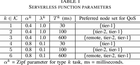 table i from deep reinforcement learning for qos aware package caching