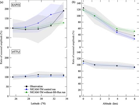 A Latitudinal Distribution Of Average Ratios Of The Observed Seasonal