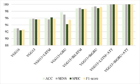 Performances Obtained Using Different Model Architectures Using Uc San Download Scientific