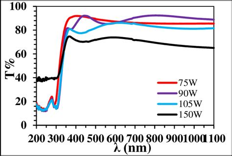 Optical Transmittance Of The TiO 2 Thin Films Deposited At Different