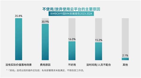 中国bim发展报告2024出炉：70个问题，4322个回答，能看到哪些行业真相？ Bimbox