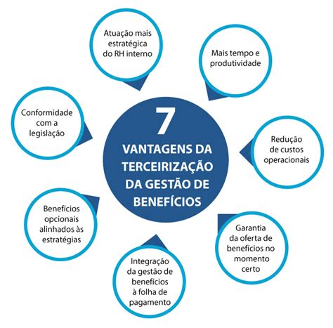 Conheça 7 Vantagens Da Terceirização Da Gestão De Benefícios