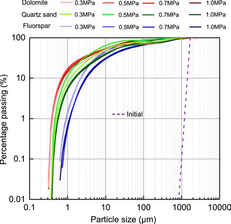 Particle‐size Distributions Of The Samples Before And After Shearing