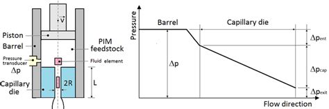 Schematic Diagram Of A Capillary Rheometer B Excess Pressure In