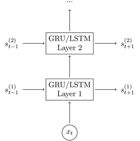 Rnn系列教程之四 利用lstm或gru缓解梯度消失问题 科技行者
