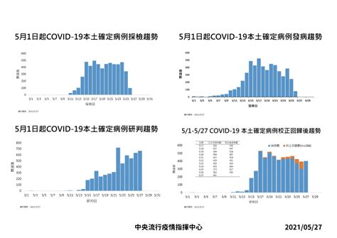 今新增「401例本土確診」266例校正回歸！死亡個案13 生活 Ctwant