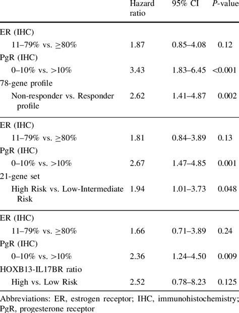 Multivariate Cox Proportional Hazard Regression Analysis Of The Risk Of