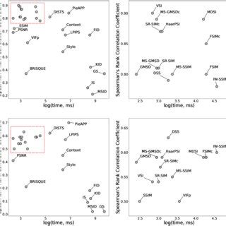Relationship Between Metrics Computation Time On CPU And Their Download Scientific Diagram