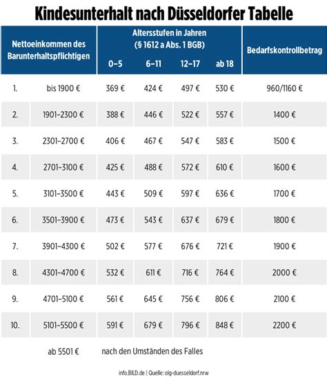 Düsseldorfer Tabelle 2020 Bis zu 34 Euro mehr Kindesunterhalt Leben