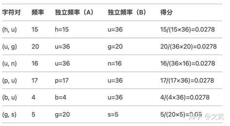 Nlp基础（分词）：wordpiece 算法