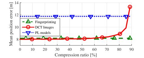 the mean positioning error as a function of compression ratio of the download scientific