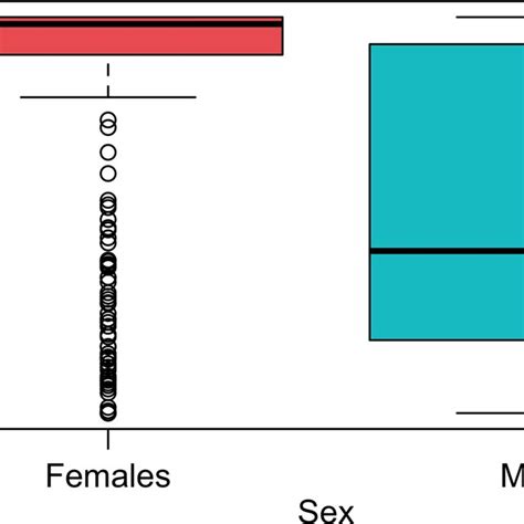 Boxplot Of Q‐values Separated By Sex When Performing Admixture Using