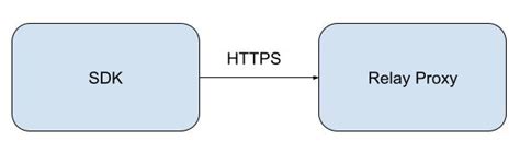 Enable Tls Harness Developer Hub