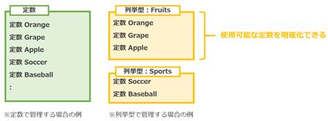 列挙型 enum とは初心者でもわかるJava入門 ITを分かりやすく解説