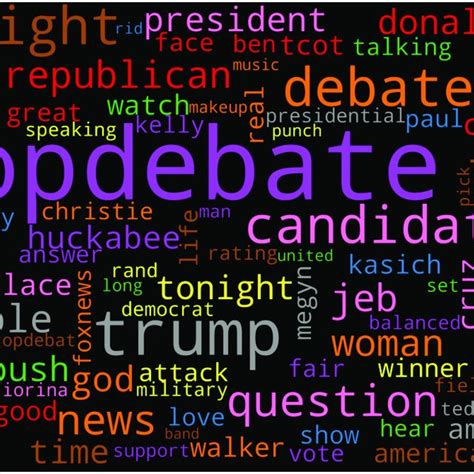 Dataset Word Cloud Based On Tf Idf To Determine The Most Characteristic Download Scientific