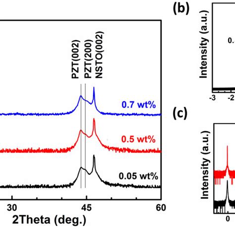 Xrd Patterns Of A Theta 2theta Scan For Pzt Nsto Heterostructures Download Scientific Diagram