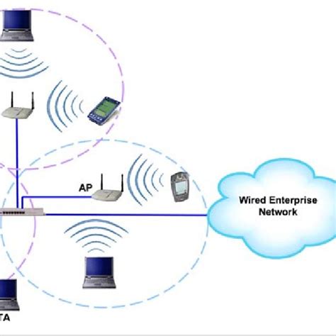 Shared Key Authentication Message Flow Download Scientific Diagram