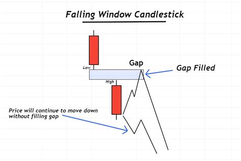 Falling Window Candlestick Pattern Forexbee