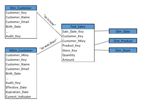 Dimension And Fact Tables In Data Warehouse Management Infoupdate Org