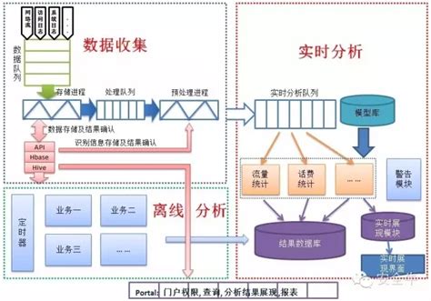 安全大数据平台架构设计参考安防大数据应用系统架构 Csdn博客