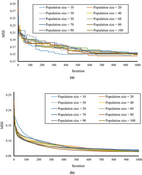 a population based sensitivity analysis for the a aco ann and b bbo ann