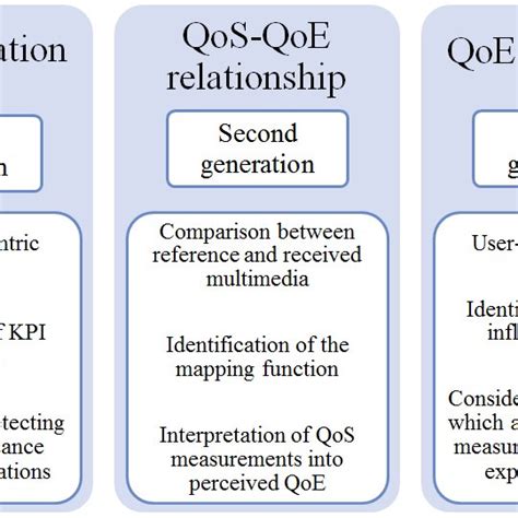 1 Evolution Of Quality Evaluation Models Download Scientific Diagram
