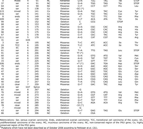 Tp53 Mutations In Ovarian Cancer Case No Histology Exon Codon Download Table