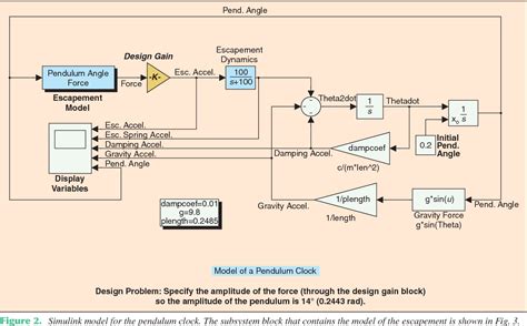 Figure 1 From Describing Function Analysis Using Matlab And Simulink