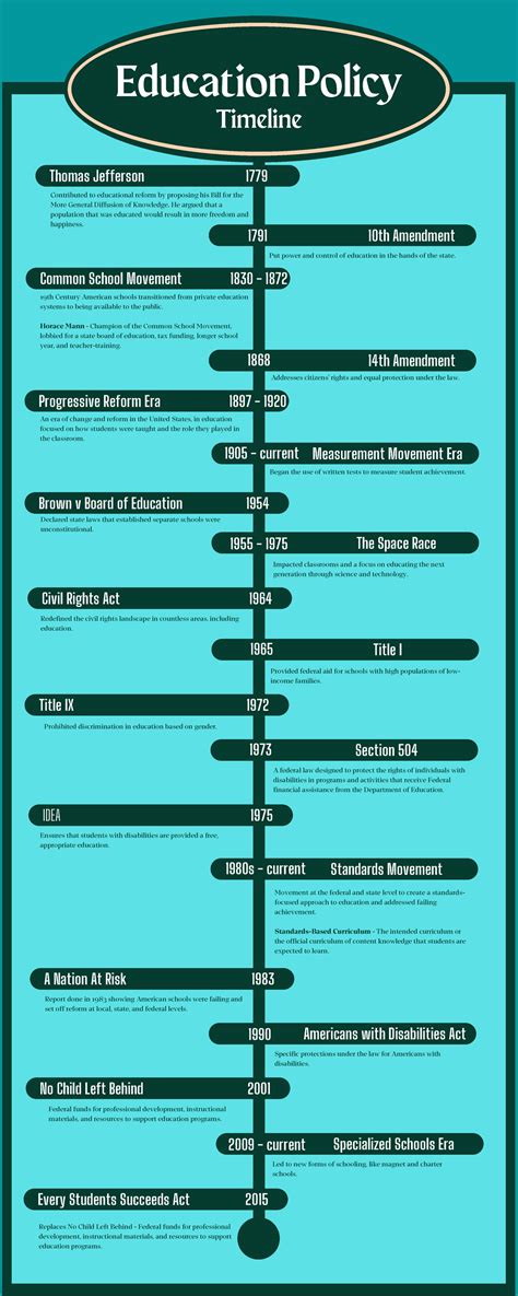 Education Policy Timeline Key Events And Reforms In Us Education