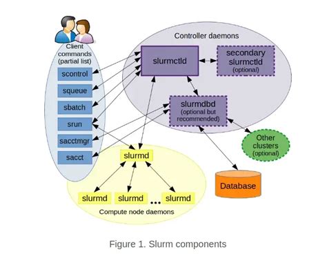 Slurm Open Source Job Scheduler For Clusters And Supercomputers