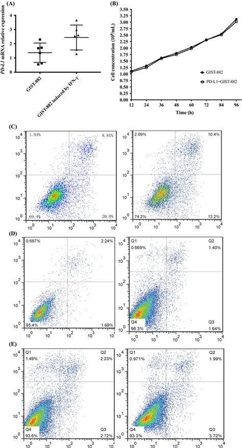 pd‐l1 blockade for gist‐882 and ifn‐γ‐induced upregulation of pd‐l1 on