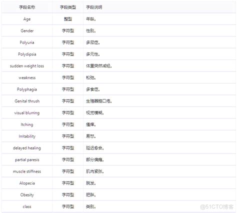 数据集 早期糖尿病风险预测数据集 Wx626f487c99133的技术博客 51cto博客