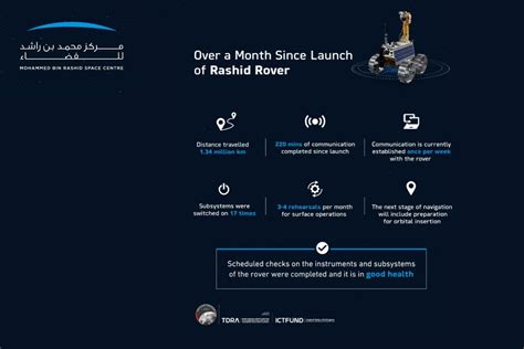 Rashid Rover Completes One Month In Space On Track Towards Lunar Surface