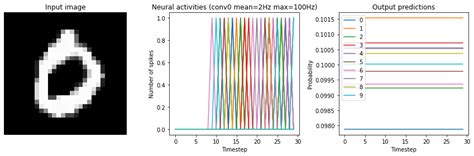 Converting A Keras Model To A Spiking Neural Network — Nengodl 330 Docs