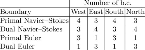 Number Of Boundary Conditions Required For The Primal And Dual Navier Download Table