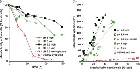 A Metabolically Active Cells As Total Cells In Cultures Of P