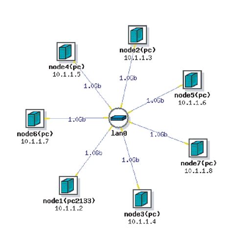 Gbps Ethernet Based Experimental Test Bed Download Scientific Diagram