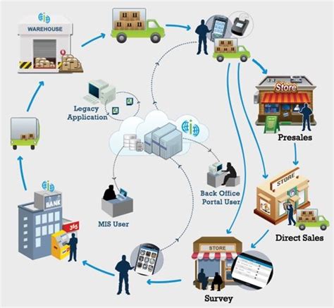 Mobile Sales Force Automation Automation Business Solutions Force Activities