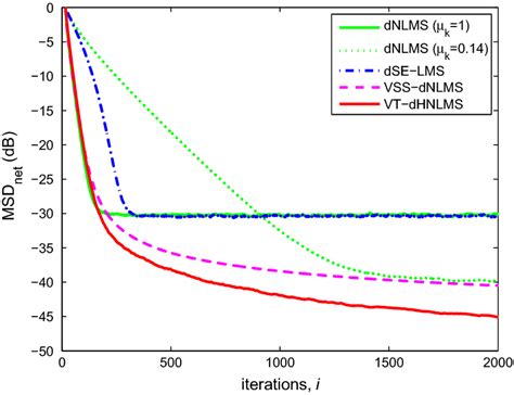 network msd curves of various diffusion algorithms [no impulsive