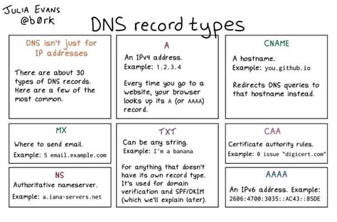Mohamed Hosni On Linkedin Dns Micorsoft Activedirectory