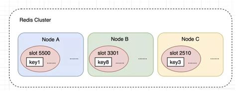 Redis Cluster 限制及解决方案 Redis Cluster Database Csdn博客