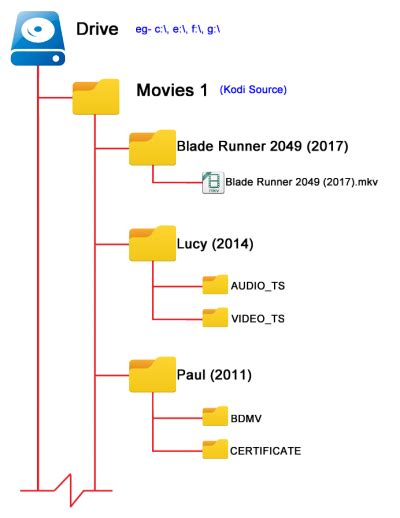 Naming Video Filesmovies Official Kodi Wiki