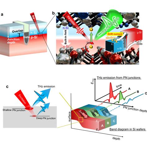 Non Contact And Nanometer Scale Measurement Of Shallow Pn Junction Depth Buried In Si Wafers