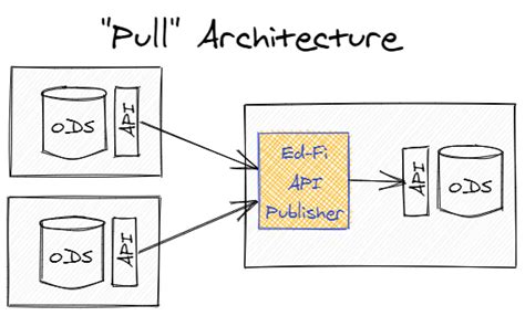 Ed Fi Api Publisher Ed Fi Alliance