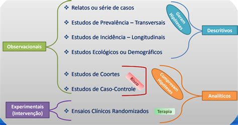 Resumo sobre os tipos de estudos epidemiológicos Sanarmed
