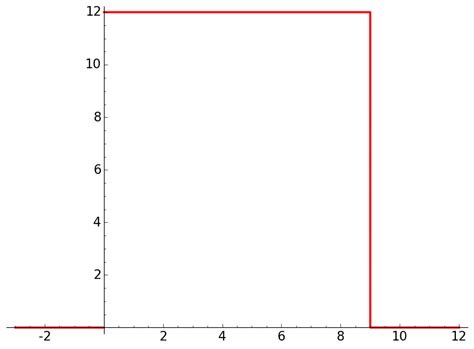 Solved Using The Following Uniform Density Curve Determine Chegg