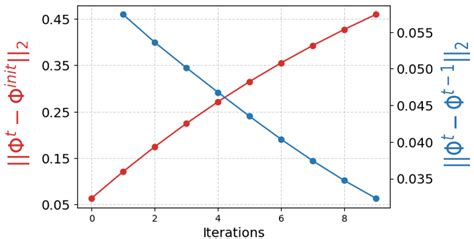 Behavior Of The Proposed UDA Algorithm A Ablating Different